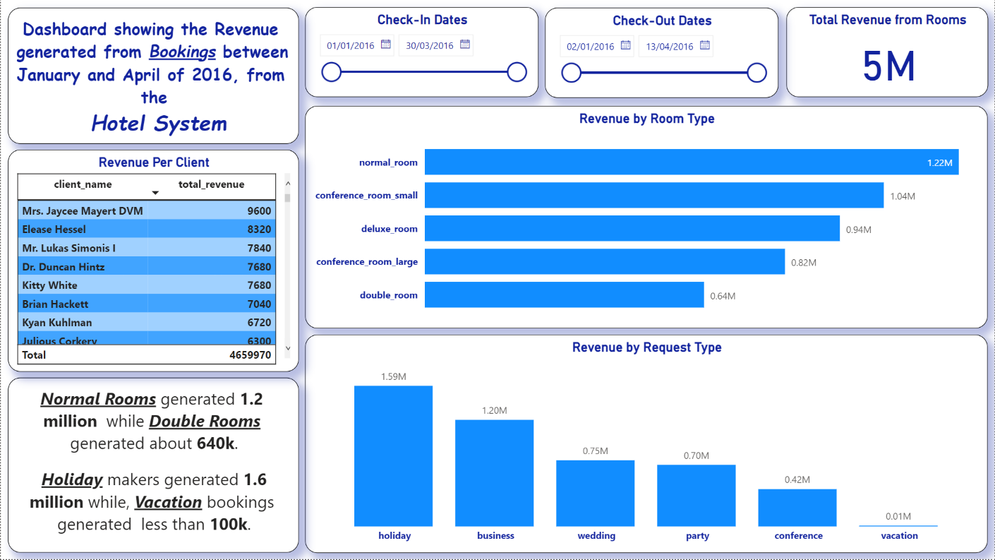 GitHub - Braveheart4life/Hotel-System: A hotel business gave the ...