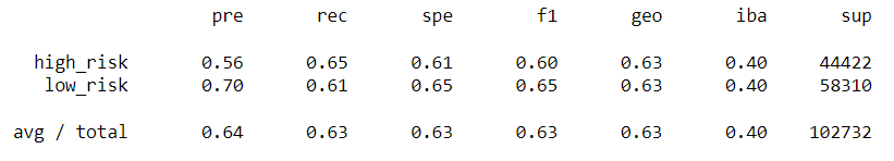 GitHub - brandoncruzGU/Credit_Risk_Analysis