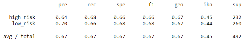 GitHub - brandoncruzGU/Credit_Risk_Analysis
