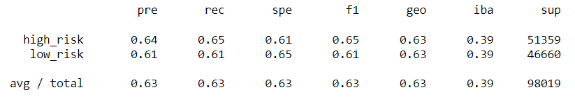 GitHub - brandoncruzGU/Credit_Risk_Analysis