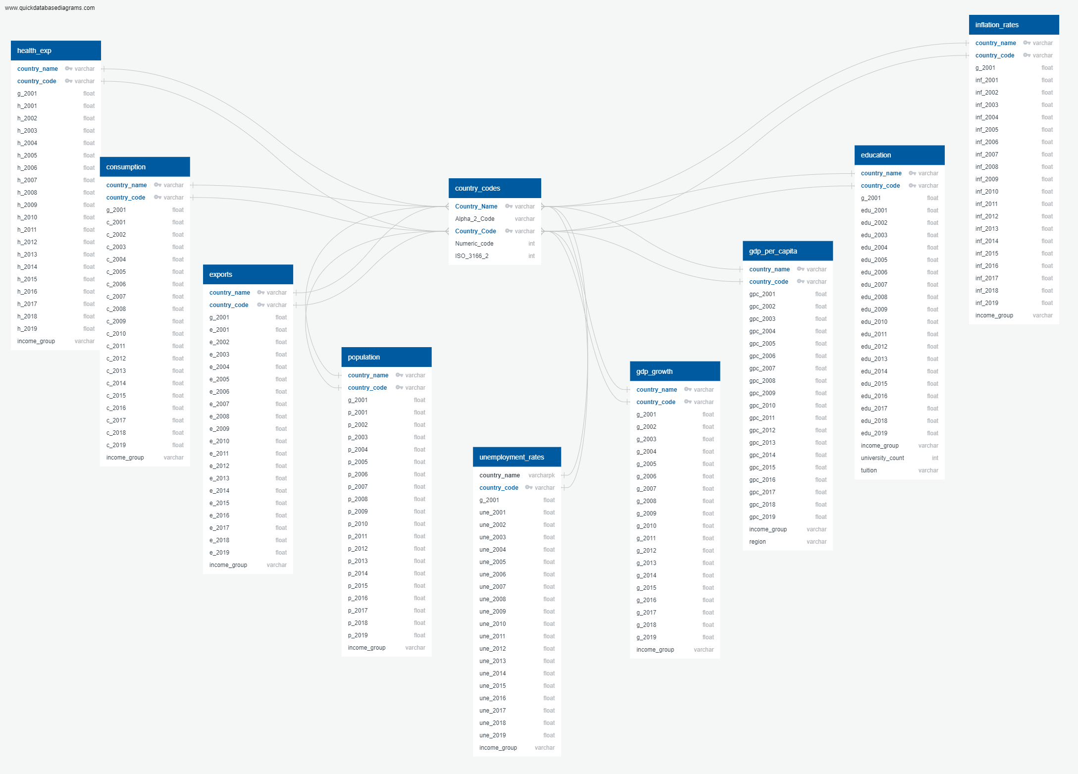 Github Svujcich Global Gdp Trends A Collaborative Group Project