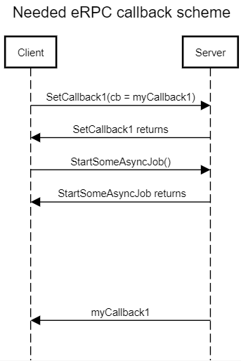 Callbacks not doing what they should · Issue #101 · EmbeddedRPC/erpc ...