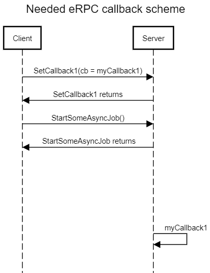 Callbacks not doing what they should · Issue #101 · EmbeddedRPC/erpc · GitHub