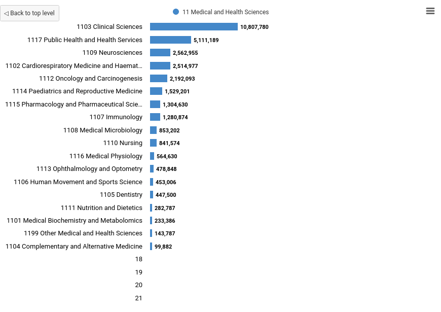 Treemap - drilldown is not working if the top-level has a single node ...