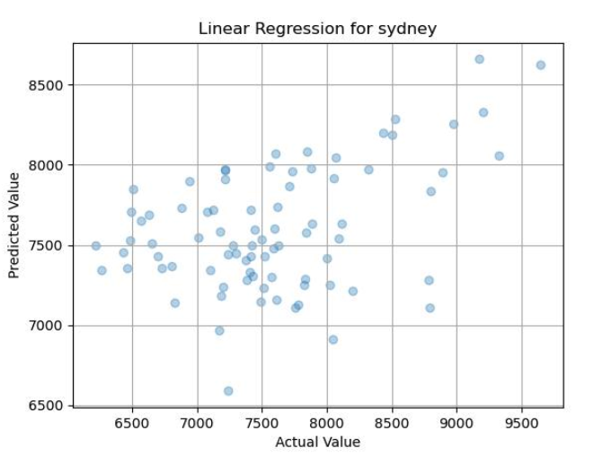 GitHub - YichenJiang0626/Predicting-energy-demand-using-linear-regression