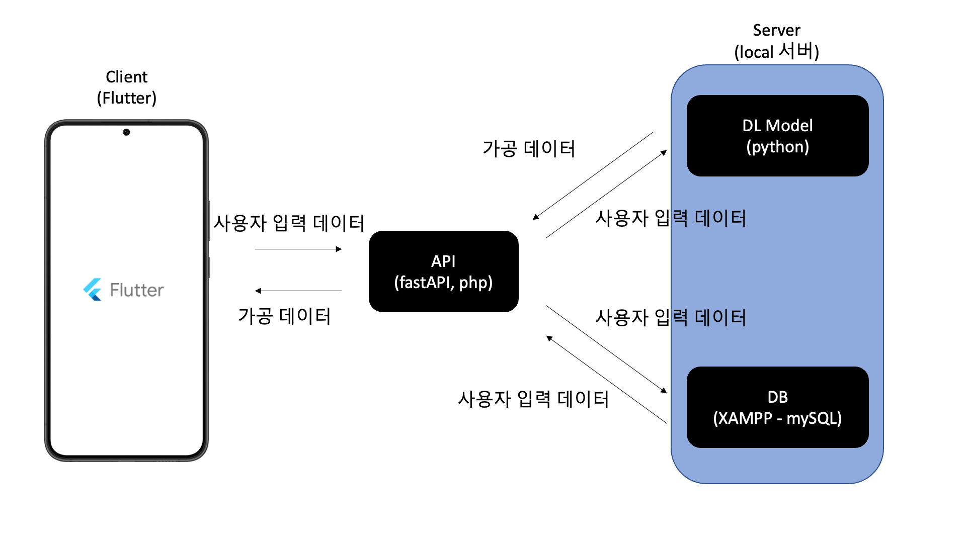 4주차 발표 준비 · Issue #3 · dlcodns/OSP_Prediction · GitHub
