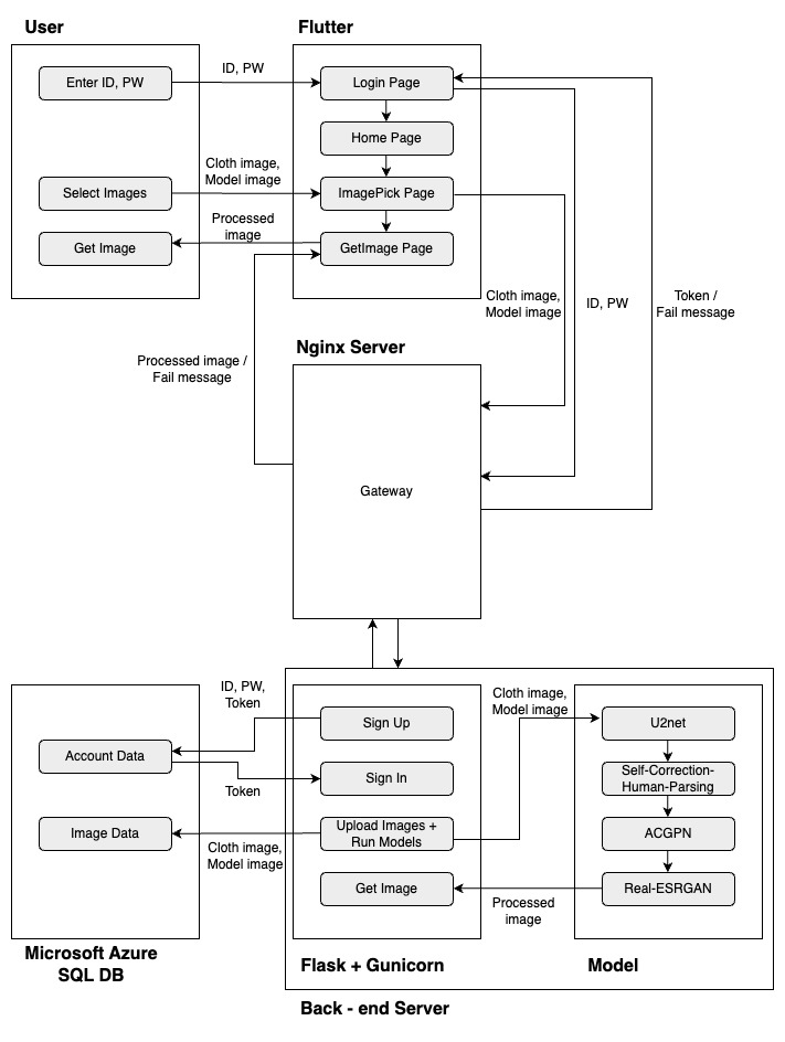 GitHub - troymerai/COSMIC-tryon: 2023 공개 SW 개발자 대회 가상피팅 프로젝트