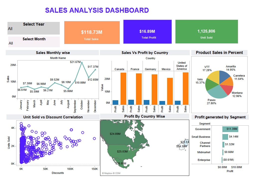 GitHub - FrancisKihiko254/Sales-Analysis-Dashboard-Tableau