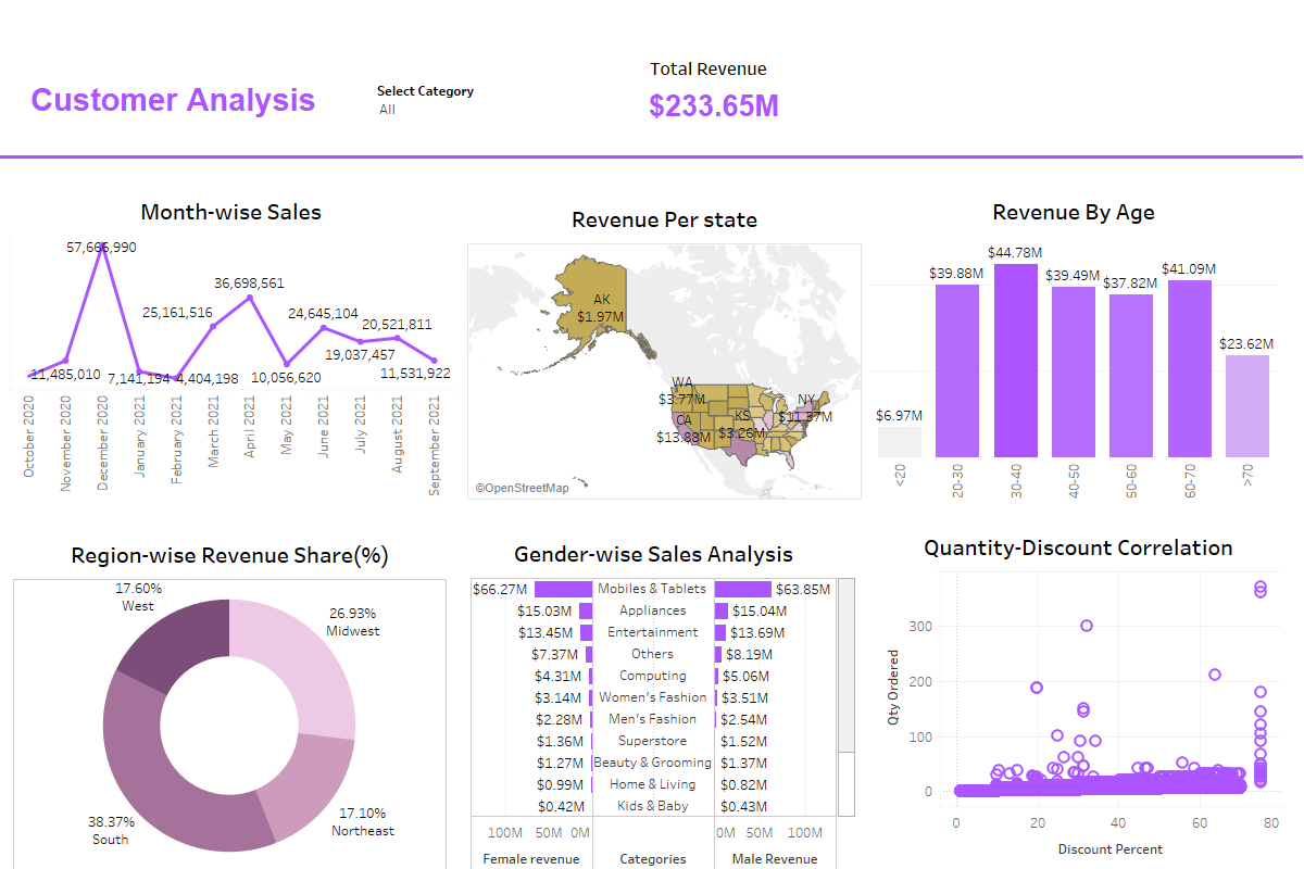 Github Franciskihiko254 Customer Analysis Tableau
