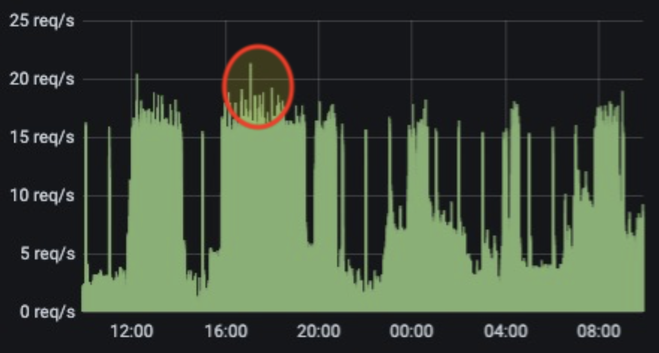Redisson Rate Limiter -> Hard Limit · Issue #3639 · redisson/redisson · GitHub