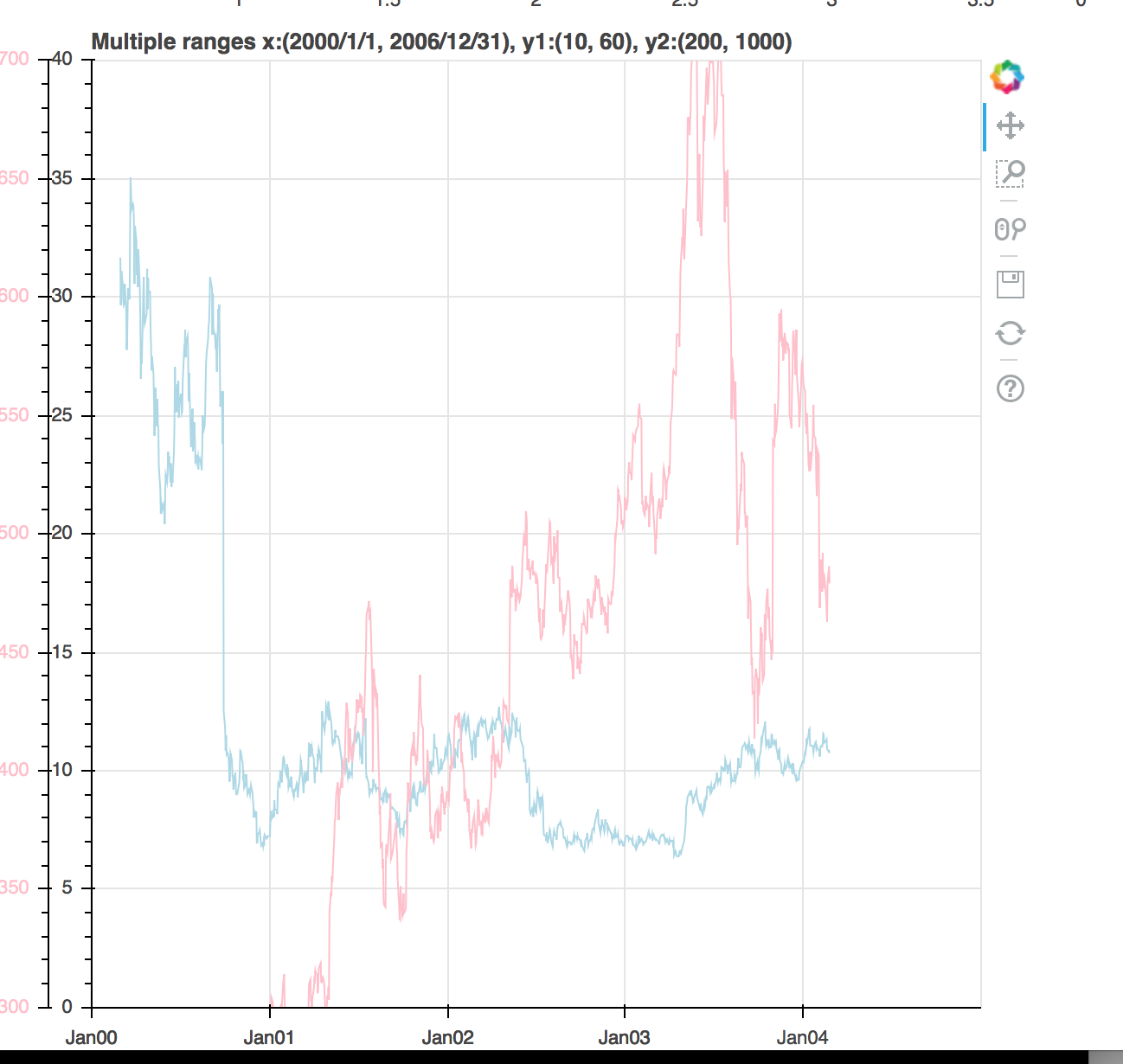 twin axis with bounds does not respect mutual bounds · Issue #6399 · bokeh/bokeh · GitHub