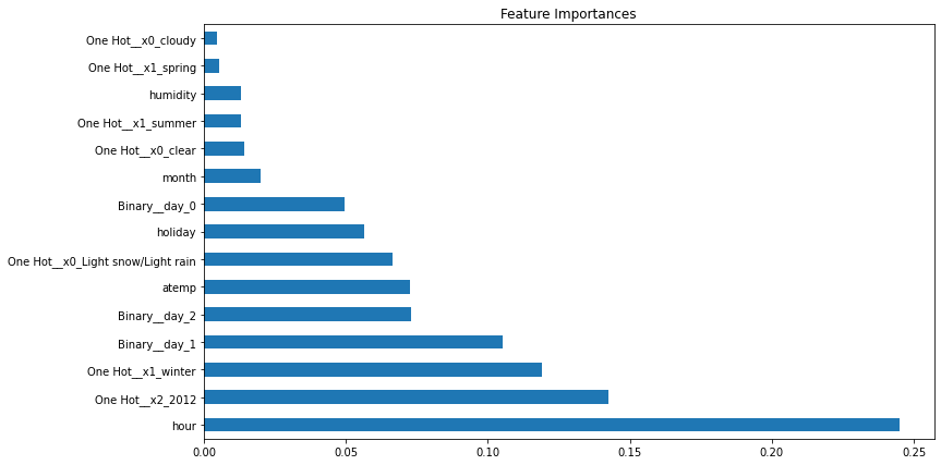 GitHub - Muhrafix/Regression-Model-Bike-Sharing: Capstone Project 3 - Purwadhika