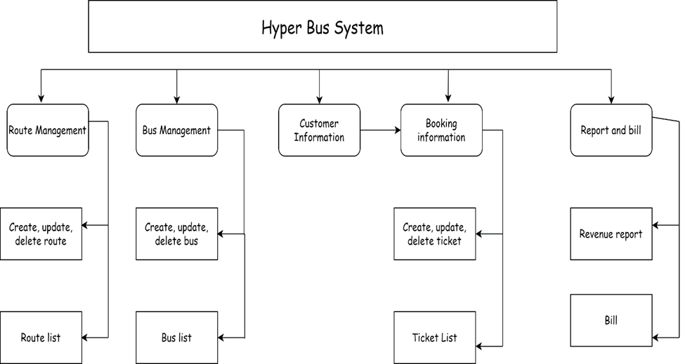 GitHub - viethoang327/HyperBus: This project is about bus management. The tech used: JavaFX ...