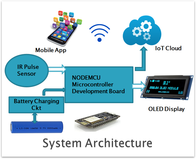 GitHub - Khushi-Singh-Git/Health-Monitor: IoT Enabled Heart Rate ...