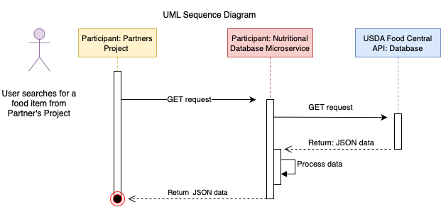 GitHub - welchmea/partner_microservice: Implemented a microservice that retrieves data from USDA ...