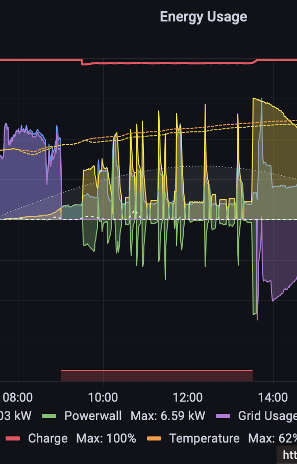 Enhancement: Represent grid outages directly on the Energy Usage graph ...