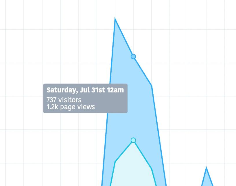 Change Order Of Page Views And Visitors Issue 616 Simpleanalytics