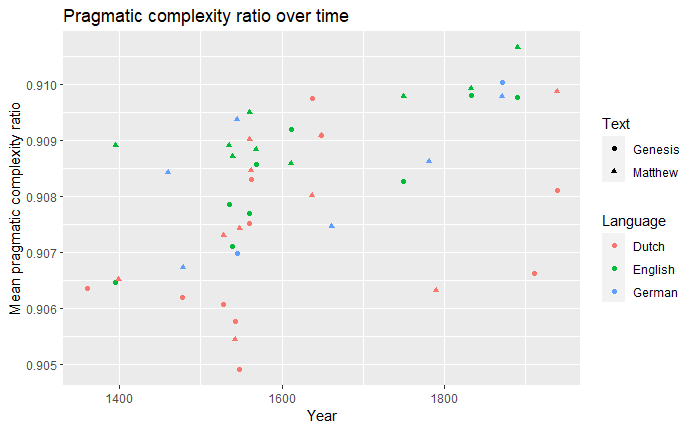 Github Julienijs Linguistic Complexity Measuring Linguistic