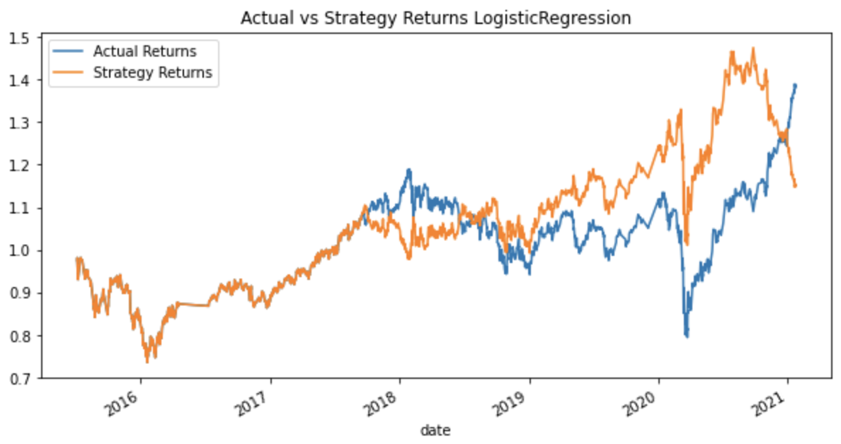 GitHub - dtbyun/machine-learning-trading-bot