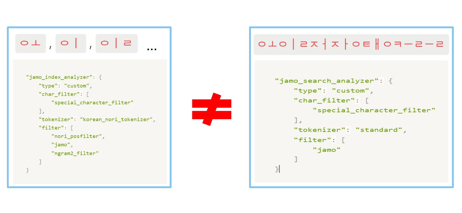 Trouble Shooting 오타 교정 기능 검색 결과 정확도 개선 - coogle-yoriking-joriking/hello ...