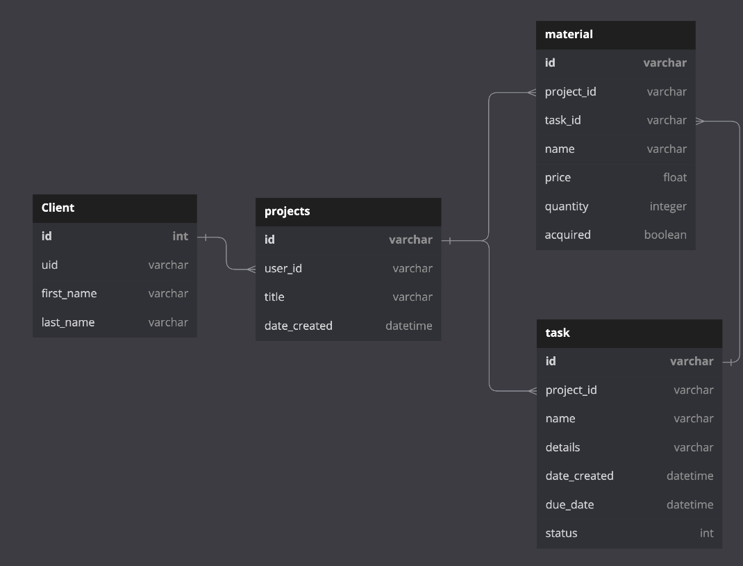 GitHub - ericlfrey/gsd-client: Full-Stack version of my Front-End Capstone at NSS - Client Side