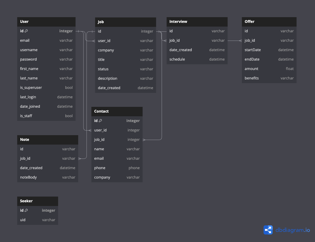 GitHub - ericlfrey/HireFrame: A Simple Job Hunting Board to help ...