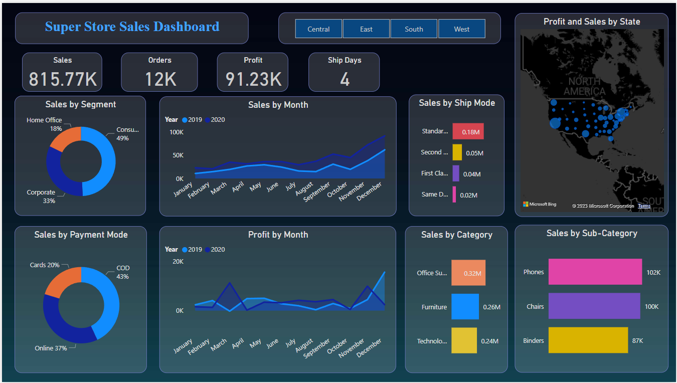 GitHub - Kpatel1104/Super-Store-Sales-Dashboard