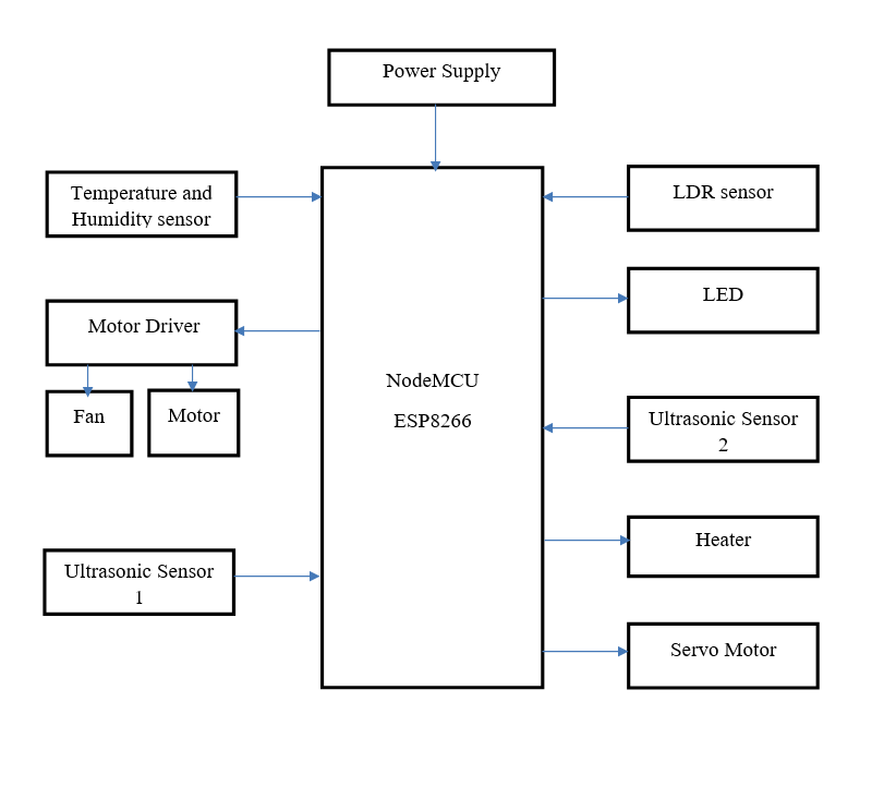 GitHub - SubediKaran/Automatic-Poultry-Farming: This is the minor project that I completed ...