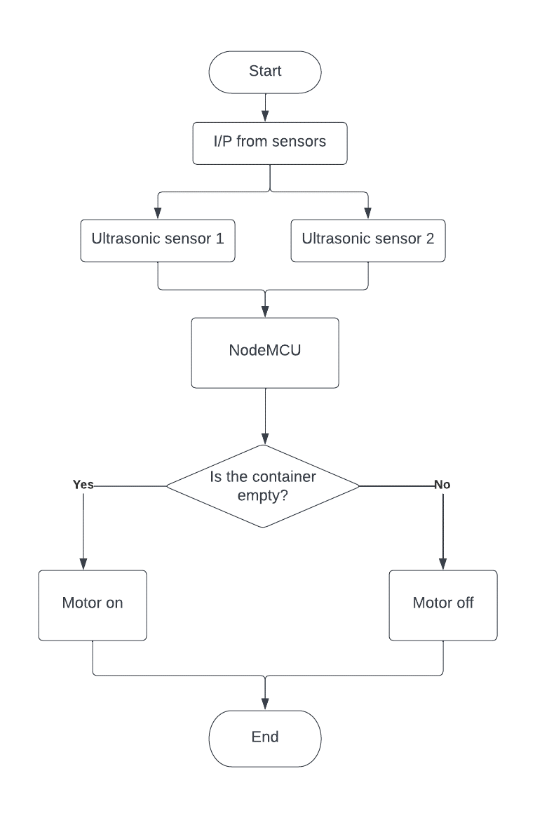 GitHub - SubediKaran/Automatic-Poultry-Farming: This is the minor project that I completed ...