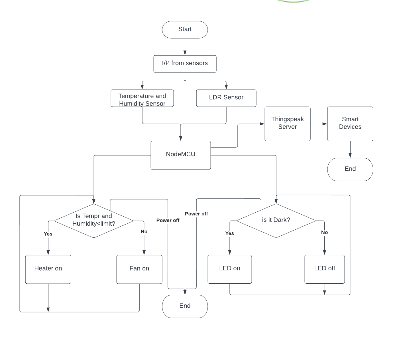 GitHub - SubediKaran/Automatic-Poultry-Farming: This is the minor ...