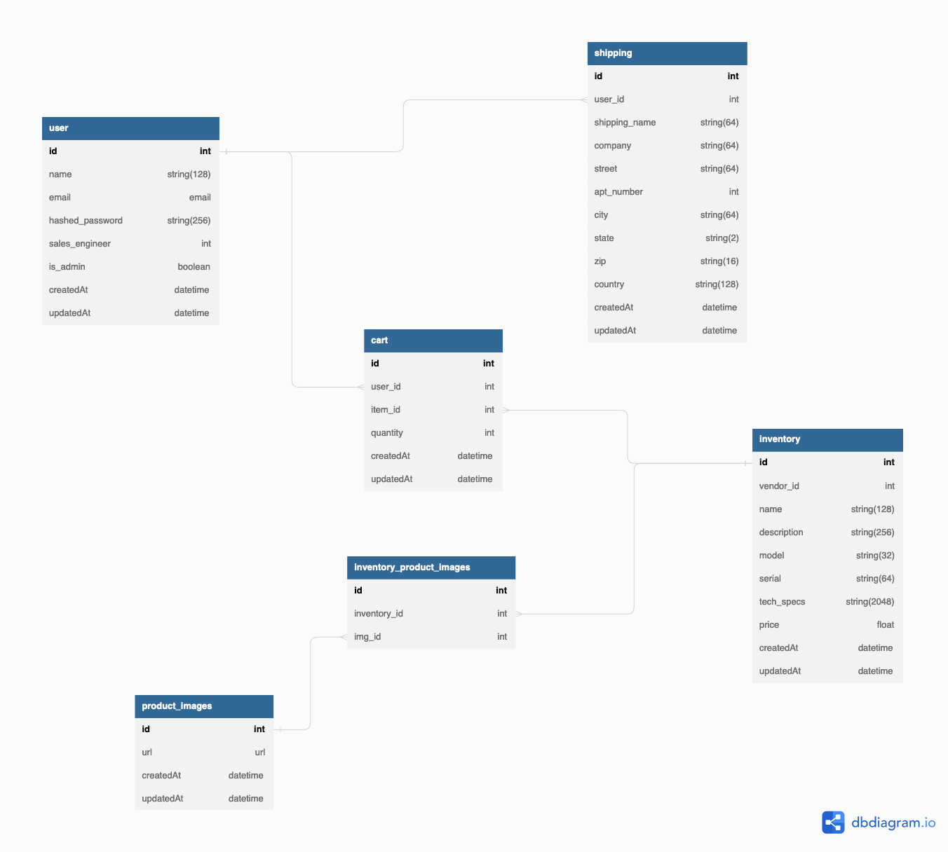 DB Schema - AppBK/Sweetwafer GitHub Wiki