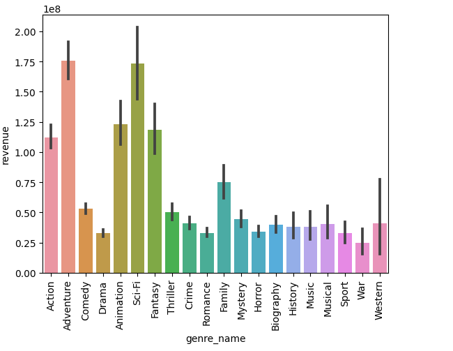 GitHub - SeanRommes/Predicting-Better-Movies: Using various datasets to ...