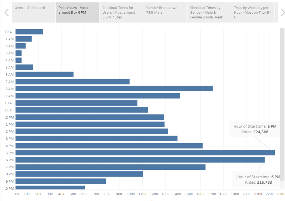 GitHub - darin-m-myers/bikesharing: bikesharing in Tableau