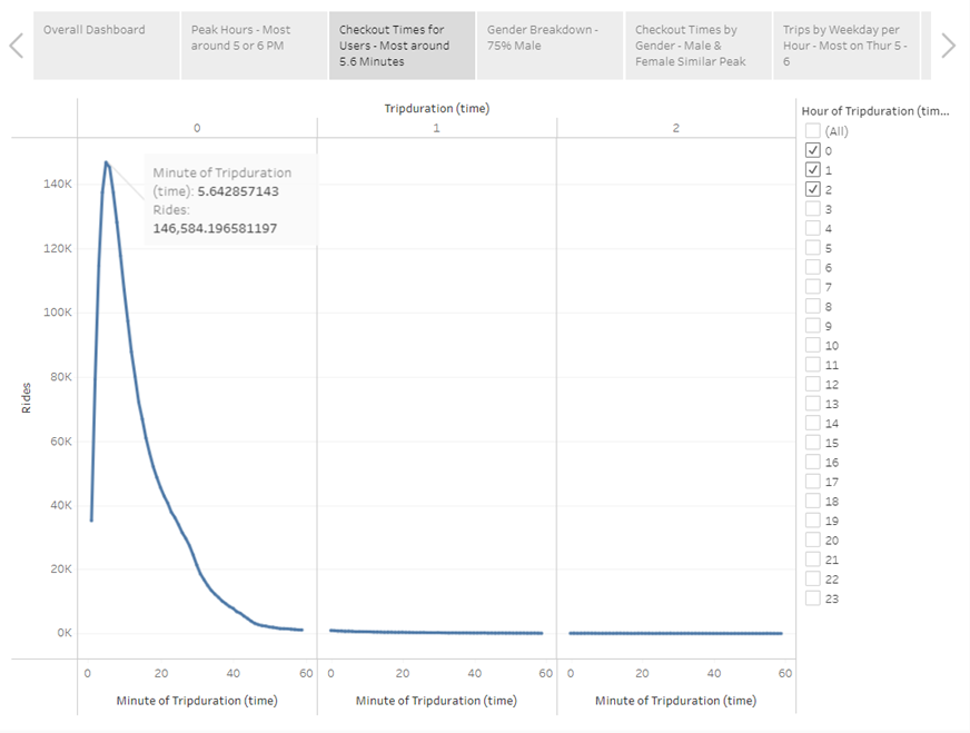 GitHub - darin-m-myers/bikesharing: bikesharing in Tableau
