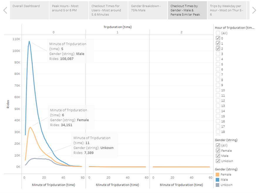 GitHub - darin-m-myers/bikesharing: bikesharing in Tableau