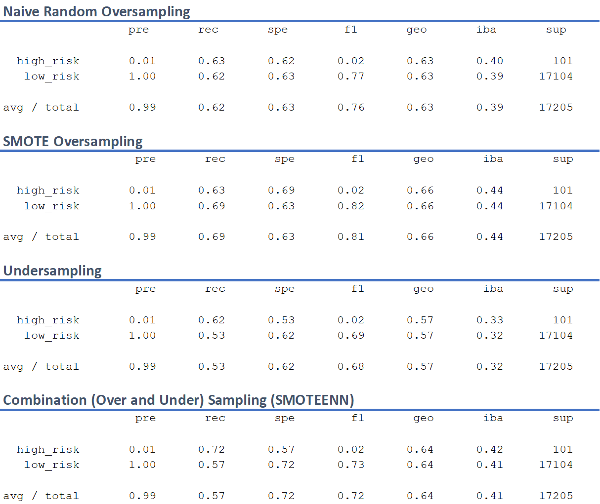 GitHub - darin-m-myers/Credit_Risk_Analysis: Credit_Risk_Analysis using ...