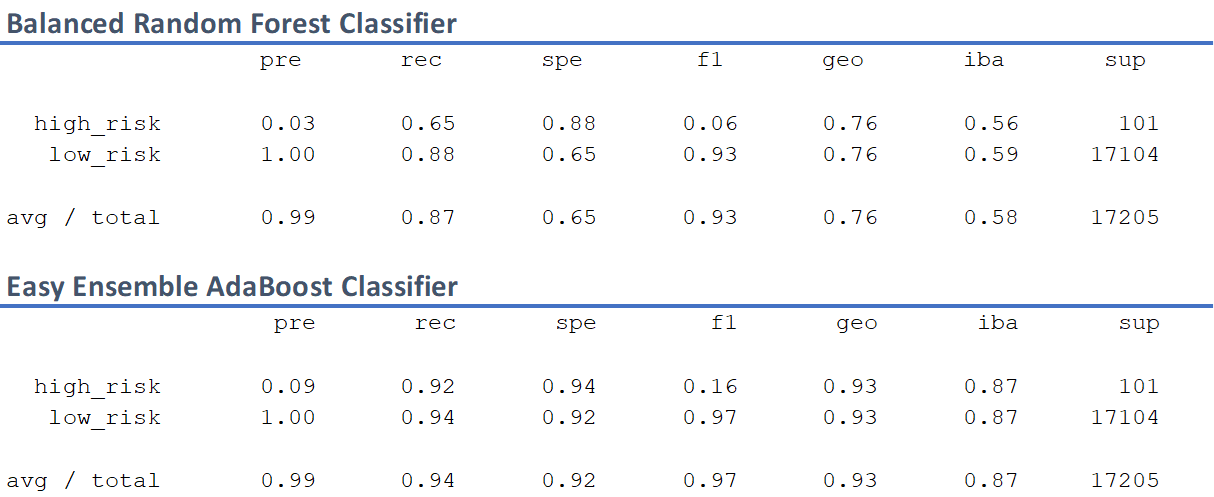GitHub - darin-m-myers/Credit_Risk_Analysis: Credit_Risk_Analysis using ...