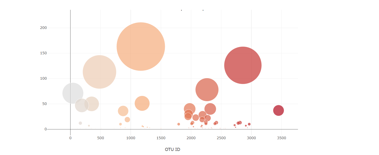 Github Ksuthar1519plotly Bellybutton To Visualize The Bacterial Data For Each Volunteer