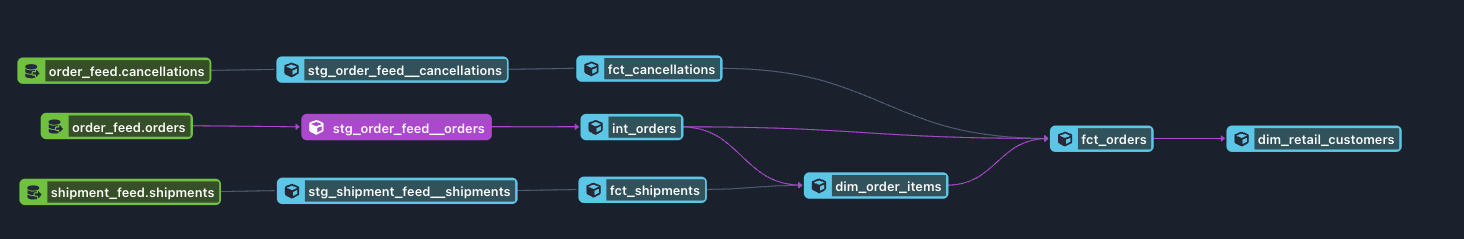 Narrative Modeling: How Structure can Tell a Story · Issue #1725 · dbt-labs/docs.getdbt.com · GitHub