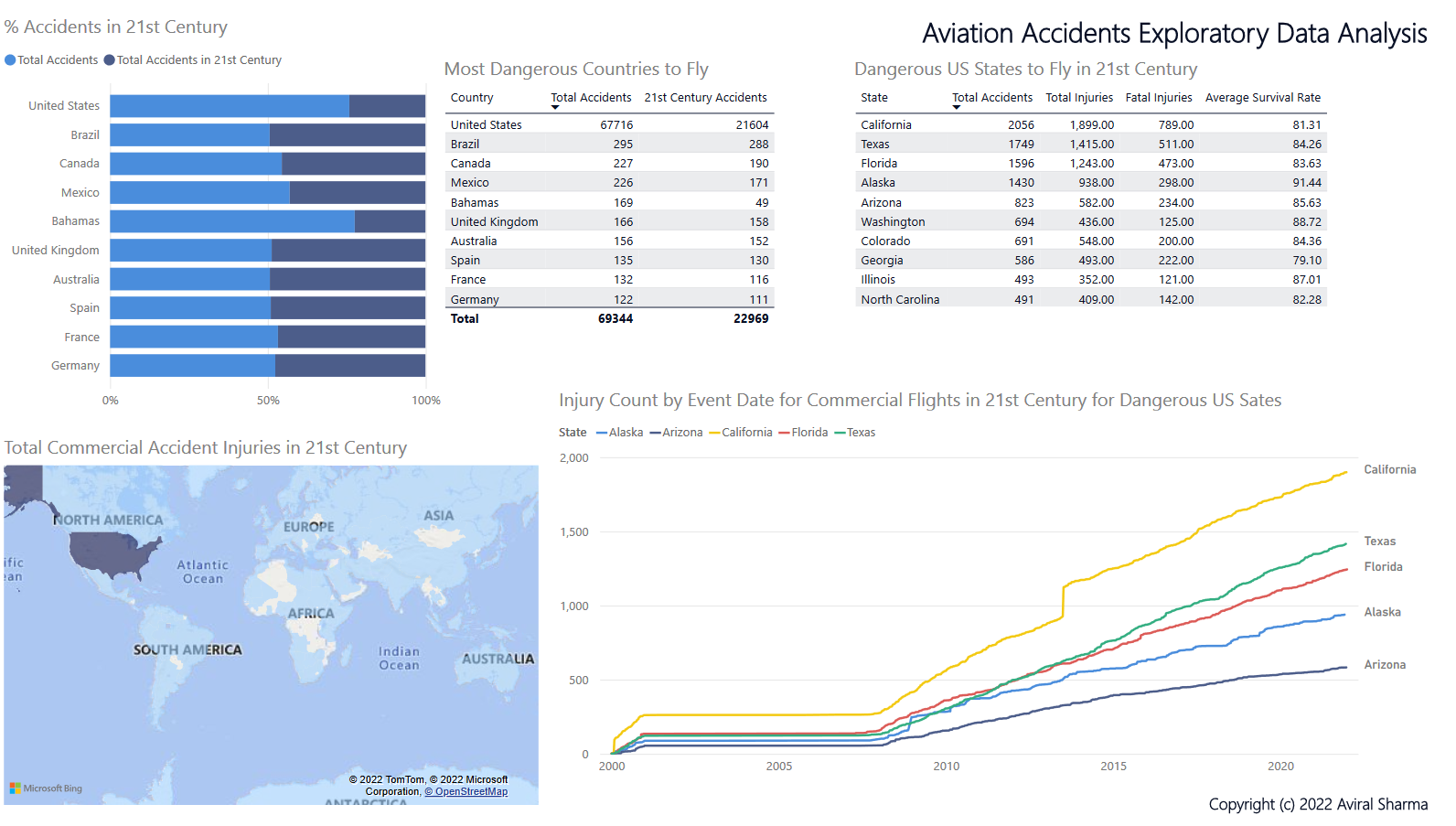 GitHub - aviralsharma2021/DataCleaning-EDA-SQL: Data cleansing and Exploratory Data Analysis ...