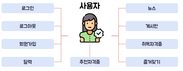 GitHub - hanjaejeong/project02: IT 자격증 정보제공