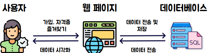 GitHub - effortdev/project_it: IT 자격증 정보제공
