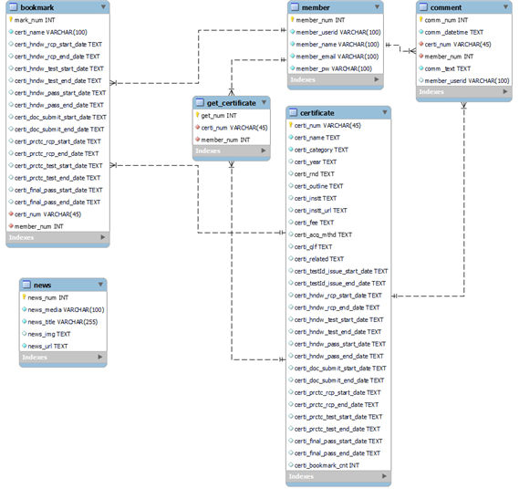GitHub - effortdev/project_it: IT 자격증 정보제공