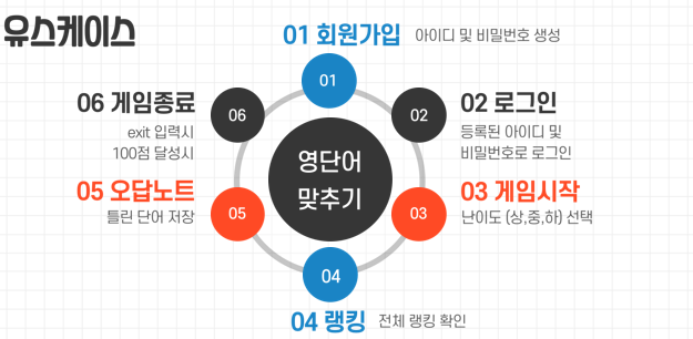 GitHub - hanjaejeong/project01: 영단어 게임