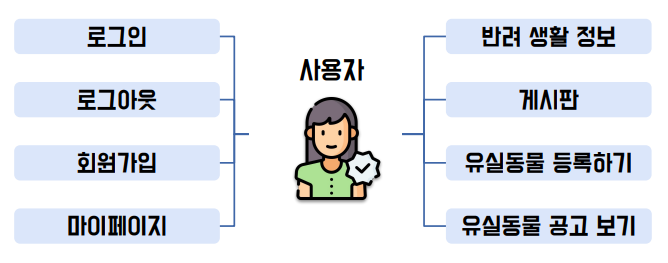 GitHub - hanjaejeong/project03: 유기/유실동물 등록 및 찾기 서비스 제공