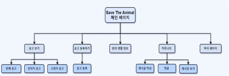 GitHub - hanjaejeong/project03: 유기/유실동물 등록 및 찾기 서비스 제공