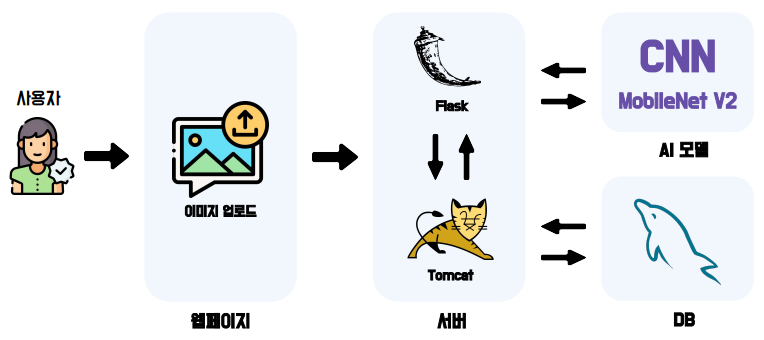 GitHub - hanjaejeong/project03: 유기/유실동물 등록 및 찾기 서비스 제공