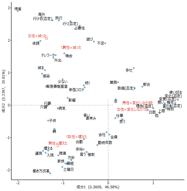 対応分析の結果を論文に書くとき · ko-ichi-h khcoder · Discussion #1195 · GitHub