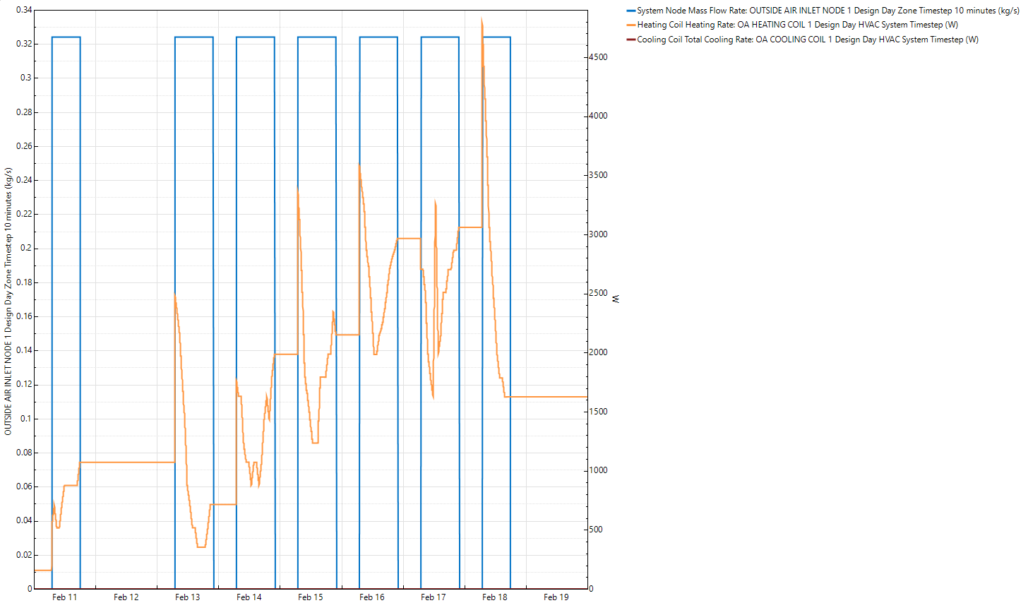 DOAS system coils report cooling/heating power when system is off ...