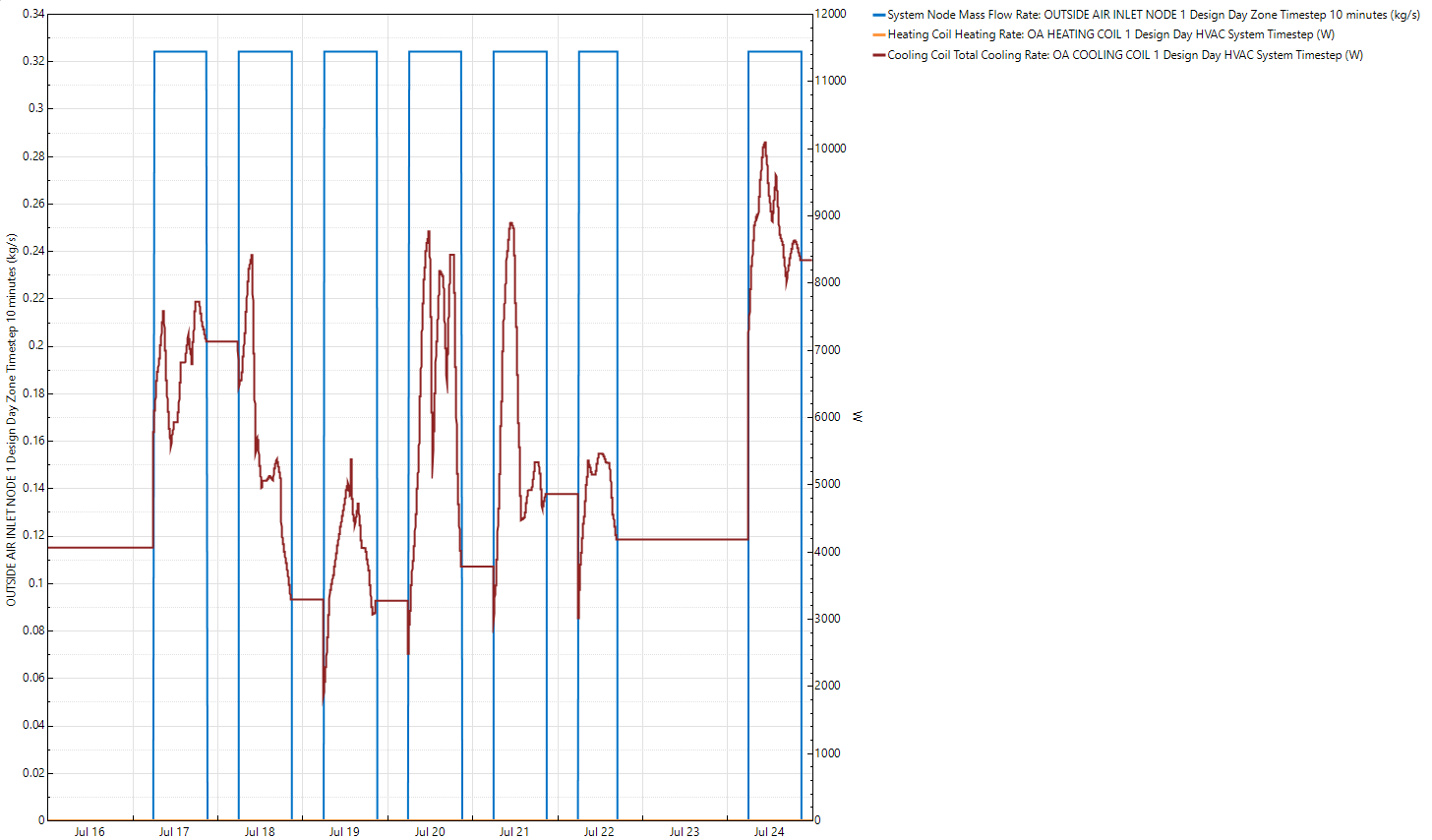 DOAS system coils report cooling/heating power when system is off ...
